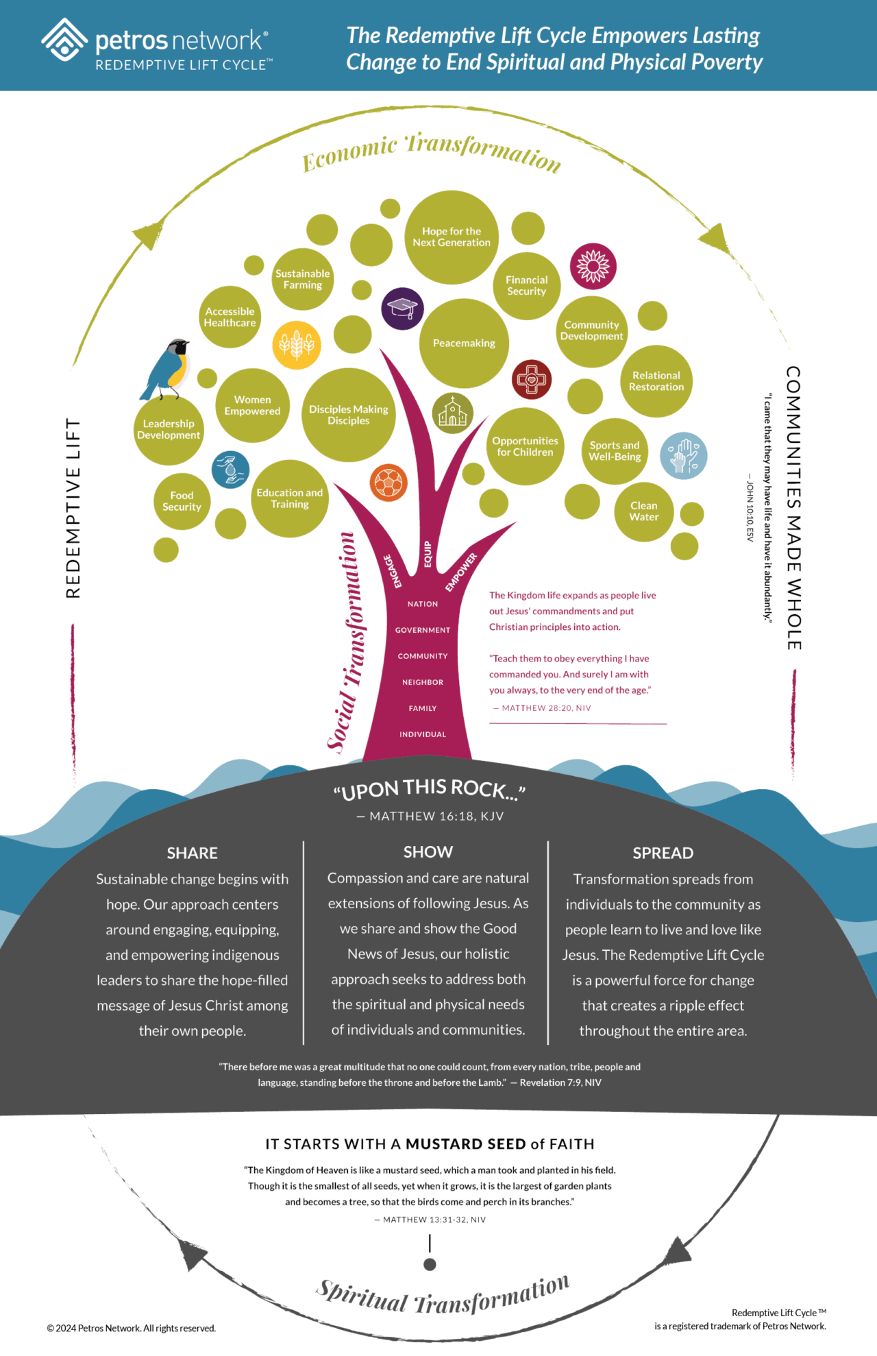 The Redemptive Lift Cycle - Petros Network